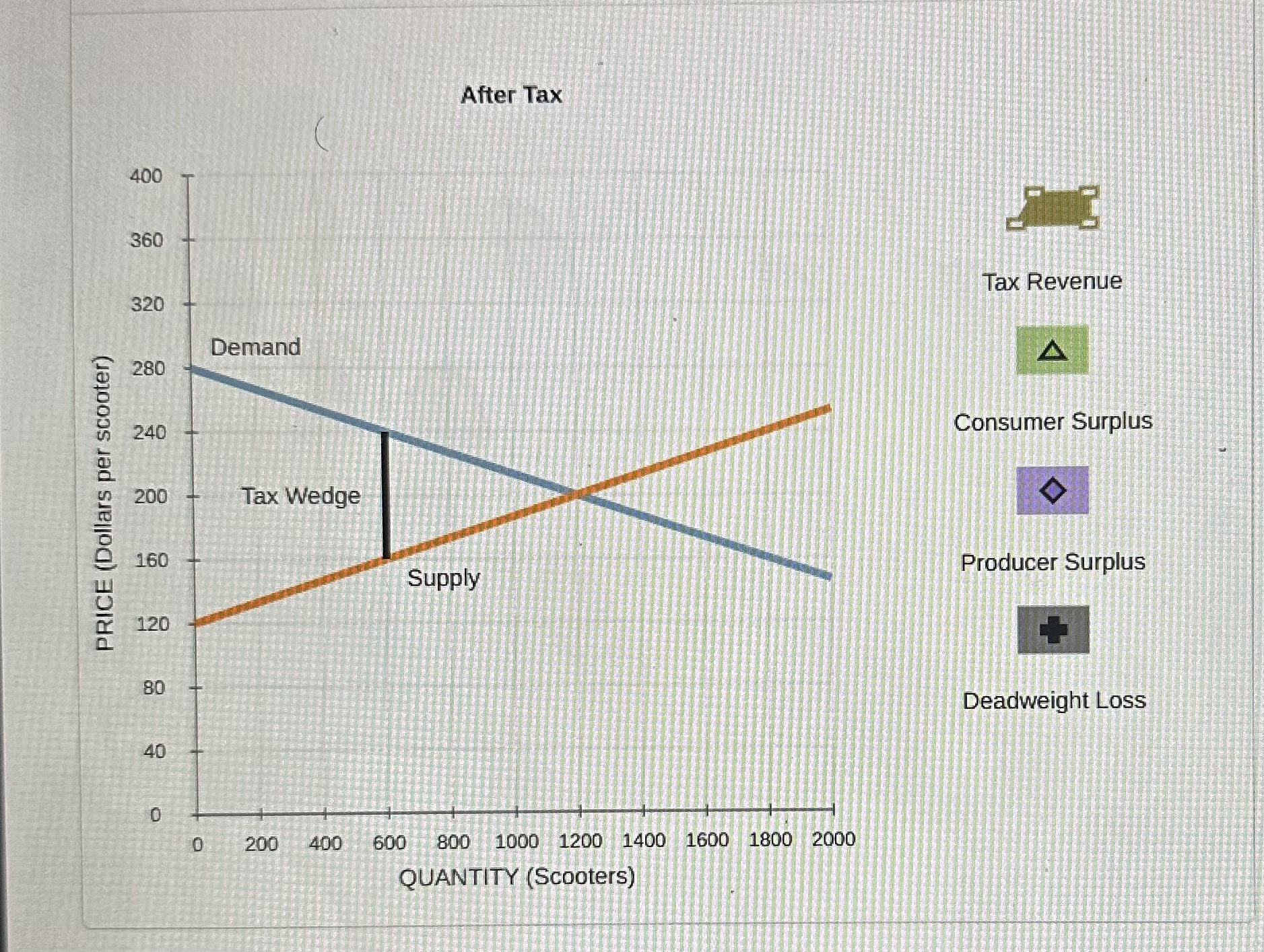 Solved Consider the market for electric scooters. The | Chegg.com