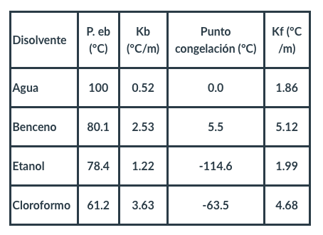 Solved Using the table below, calculate the freezing point | Chegg.com