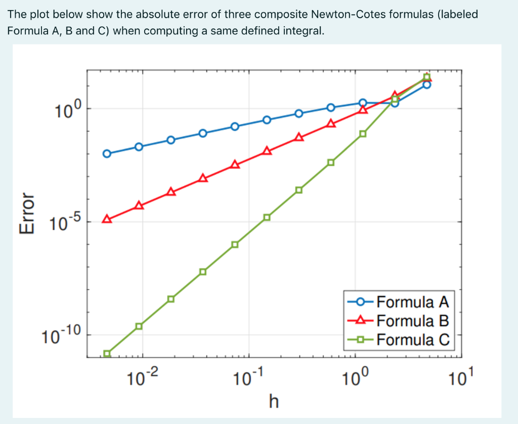 Solved The plot below show the absolute error of three | Chegg.com