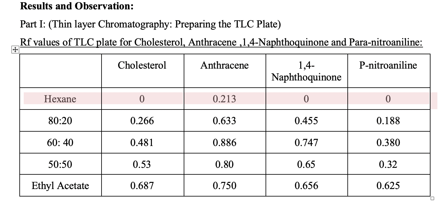 Results and Observation: Part I: (Thin layer | Chegg.com