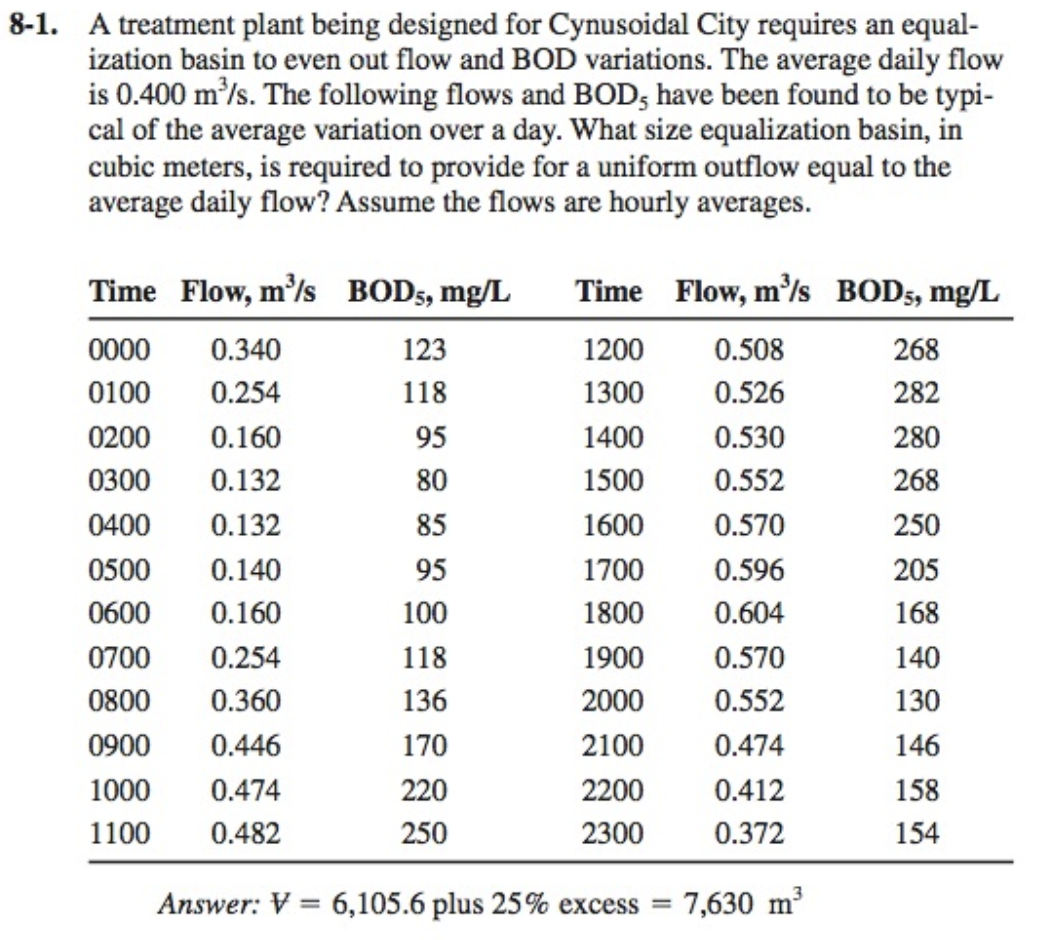 Solved A treatment plant being designed for Cynusoidal City | Chegg.com