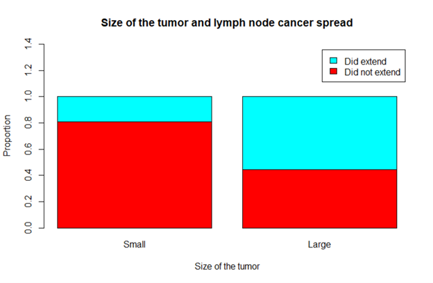 Solved Severity of the tumor as seen with xray and lymph | Chegg.com