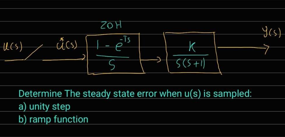Solved Determine The steady state error when u(s) is | Chegg.com