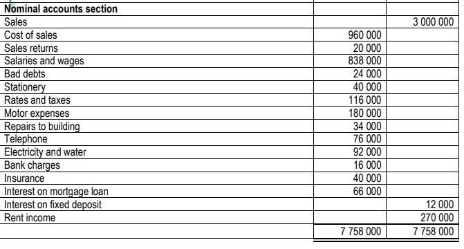 \begin{tabular}{|l|r|r|} \hline Nominal accounts | Chegg.com