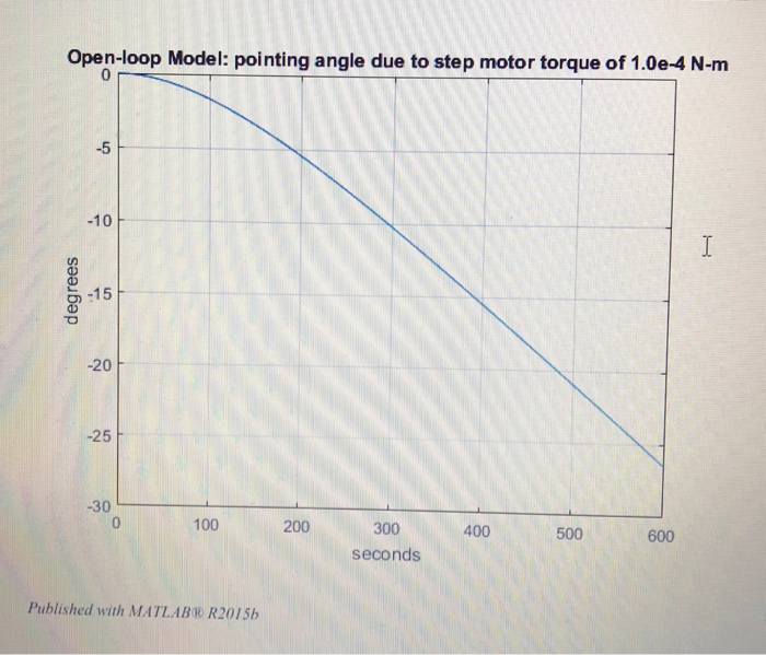 Solved Assignment 2 Modern Control Systems Analysis And