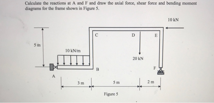 Solved Calculate the reactions at A and F and draw the axial | Chegg.com