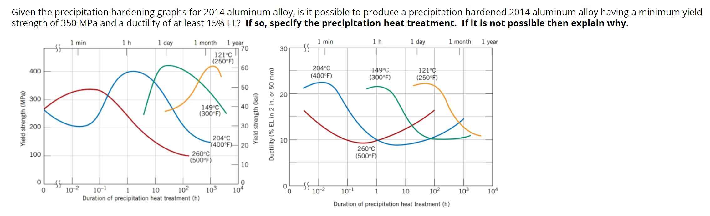 Solved Given the precipitation hardening graphs for 2014 | Chegg.com