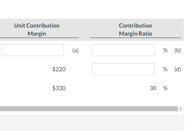 Solved Determine the missing amounts.Unit Contribution | Chegg.com