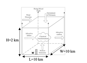 Solved 1. Consider a city that has an area of 100 km2, a | Chegg.com
