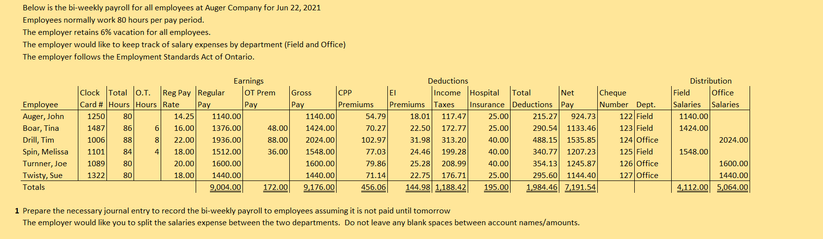Below is the bi-weekly payroll for all employees at | Chegg.com