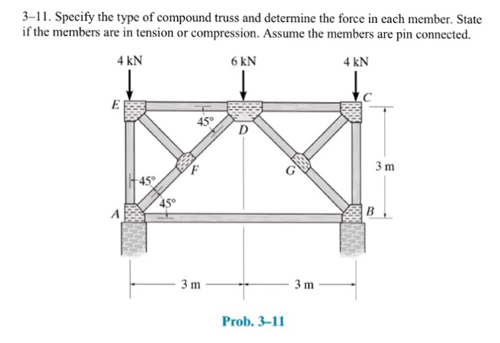 Solved Specify the type of compound truss and determine the | Chegg.com