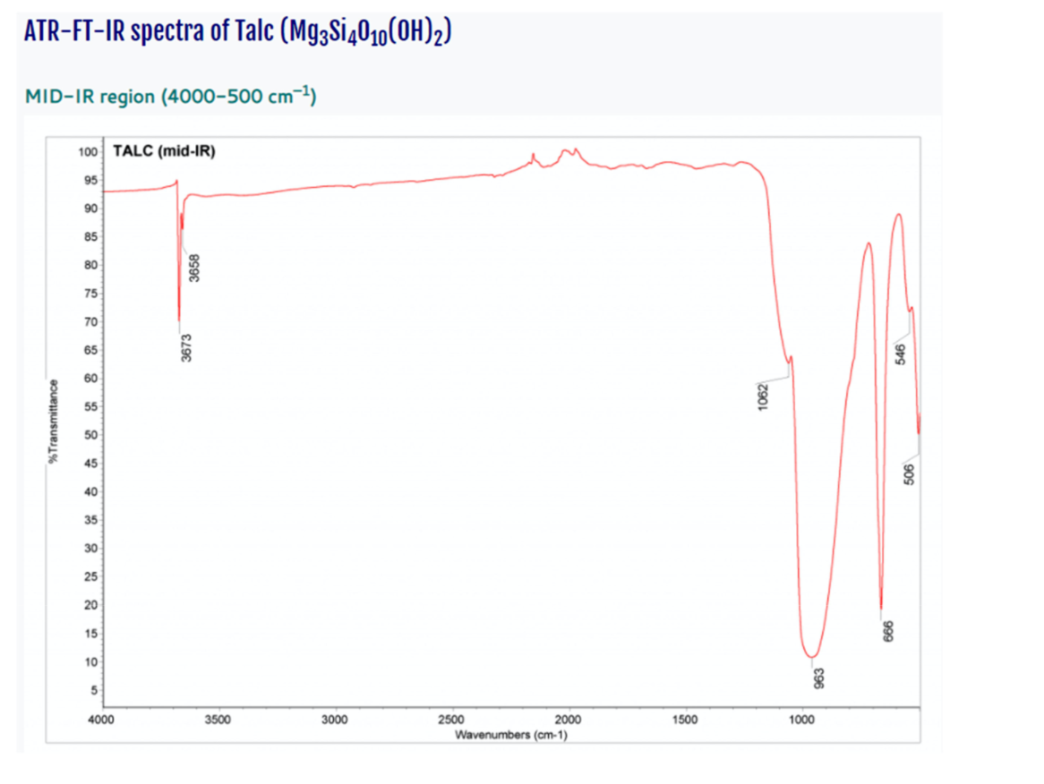 Solved Try to identify the type of vibration and functional | Chegg.com