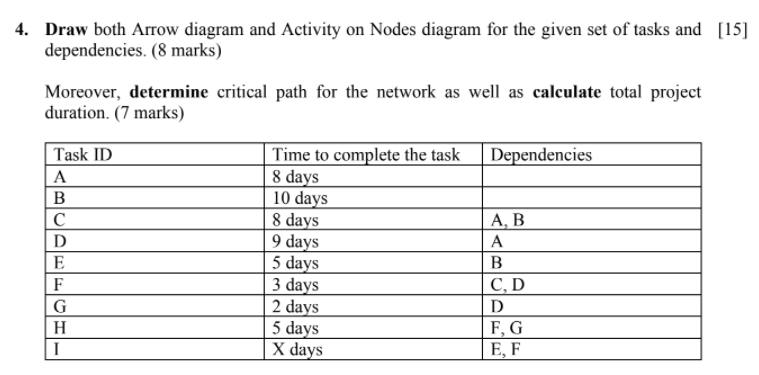 Solved 4. Draw both Arrow diagram and Activity on Nodes | Chegg.com