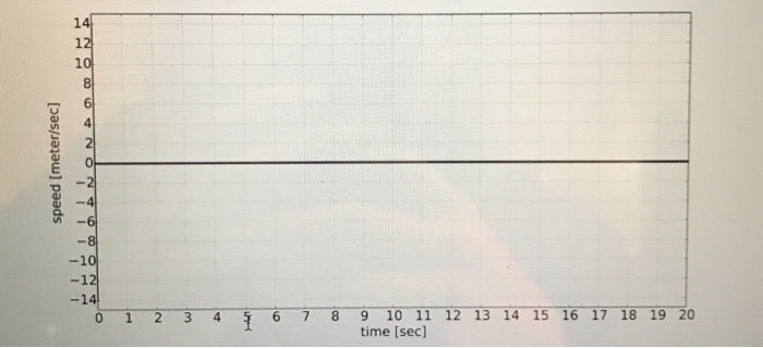 Solved 1. On the following speed-time plot, draw the | Chegg.com