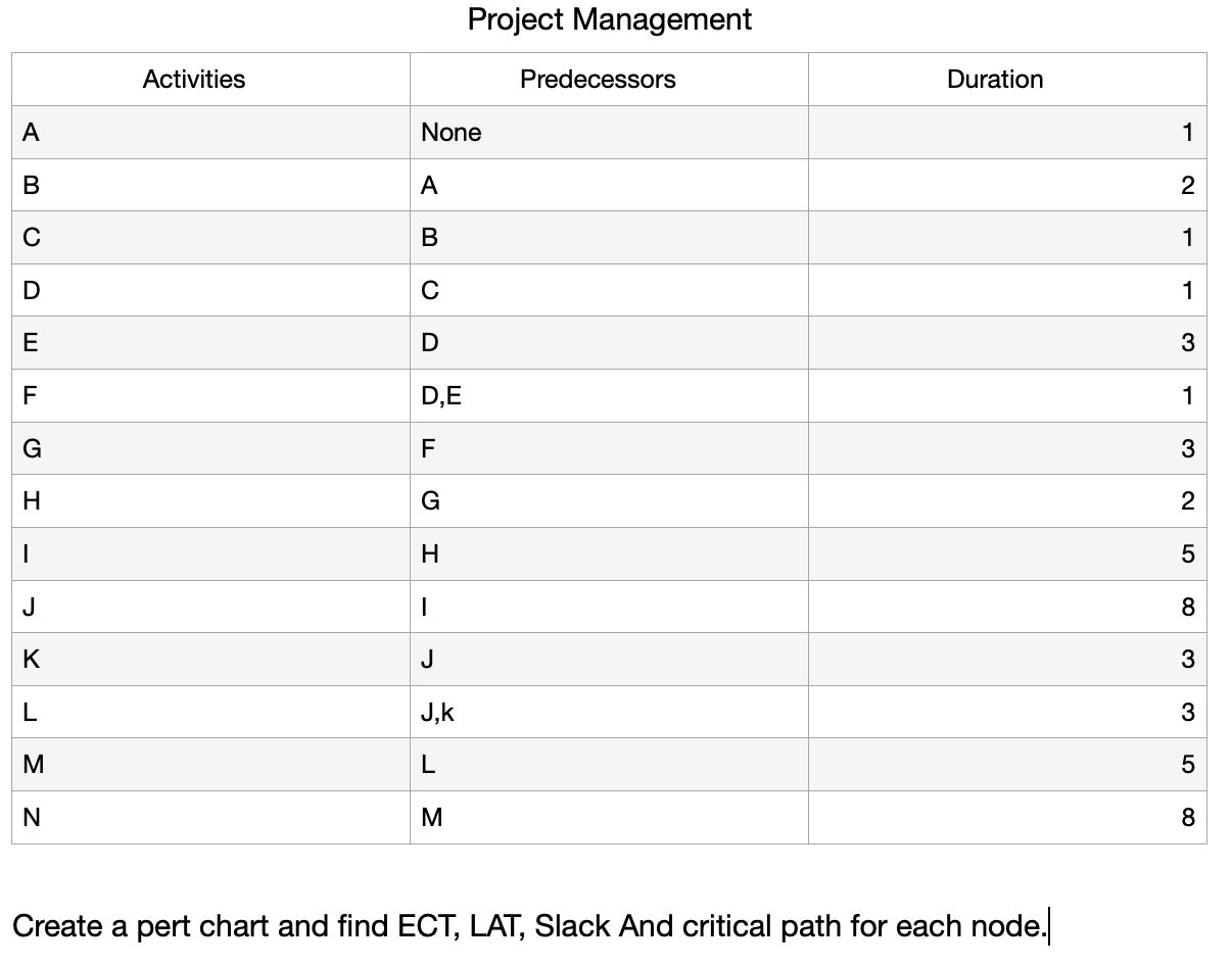 Solved Project Management Activities Predecessors Duration A | Chegg.com