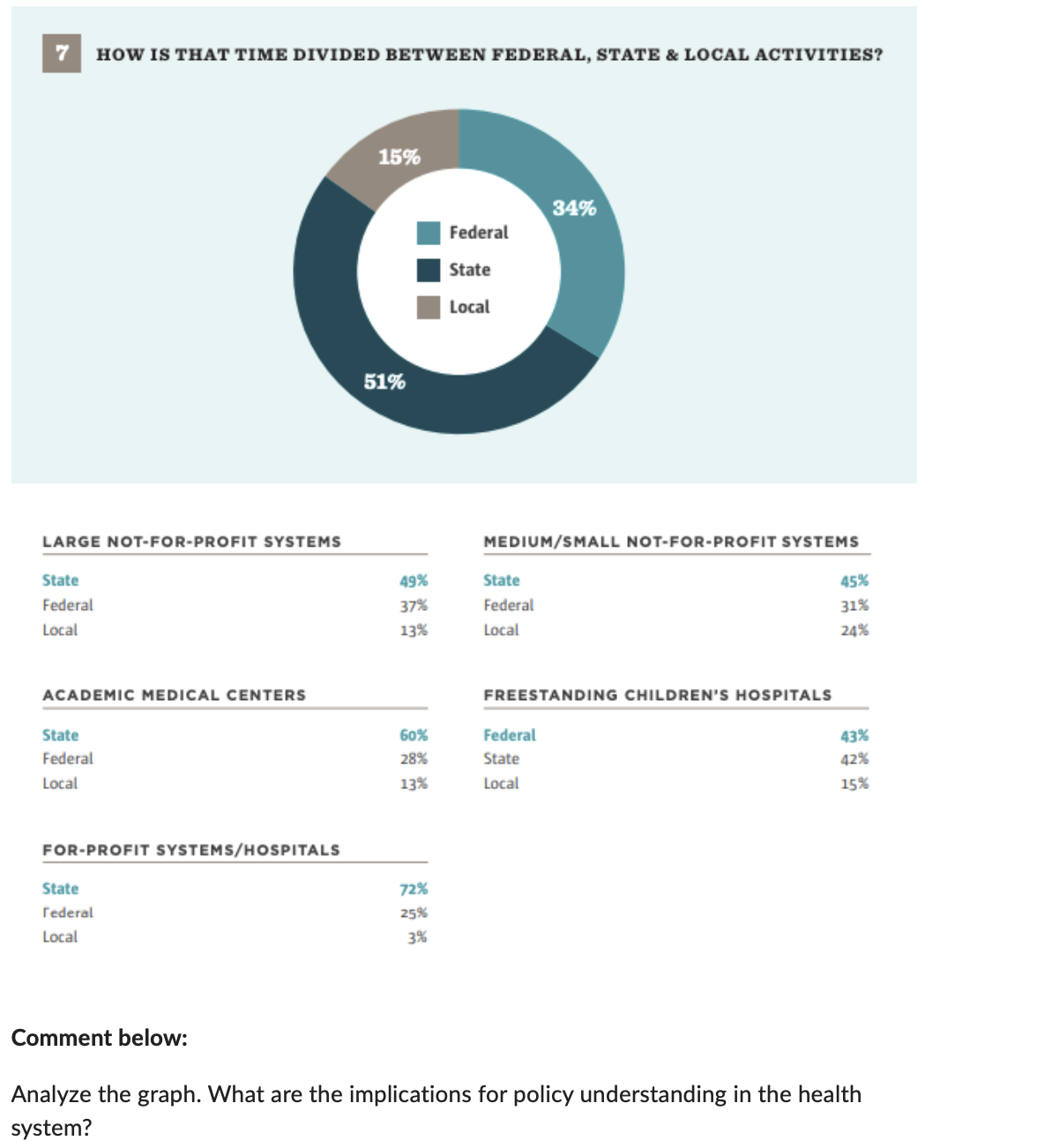Solved 7 HOW IS THAT TIME DIVIDED BETWEEN FEDERAL, STATE \& | Chegg.com