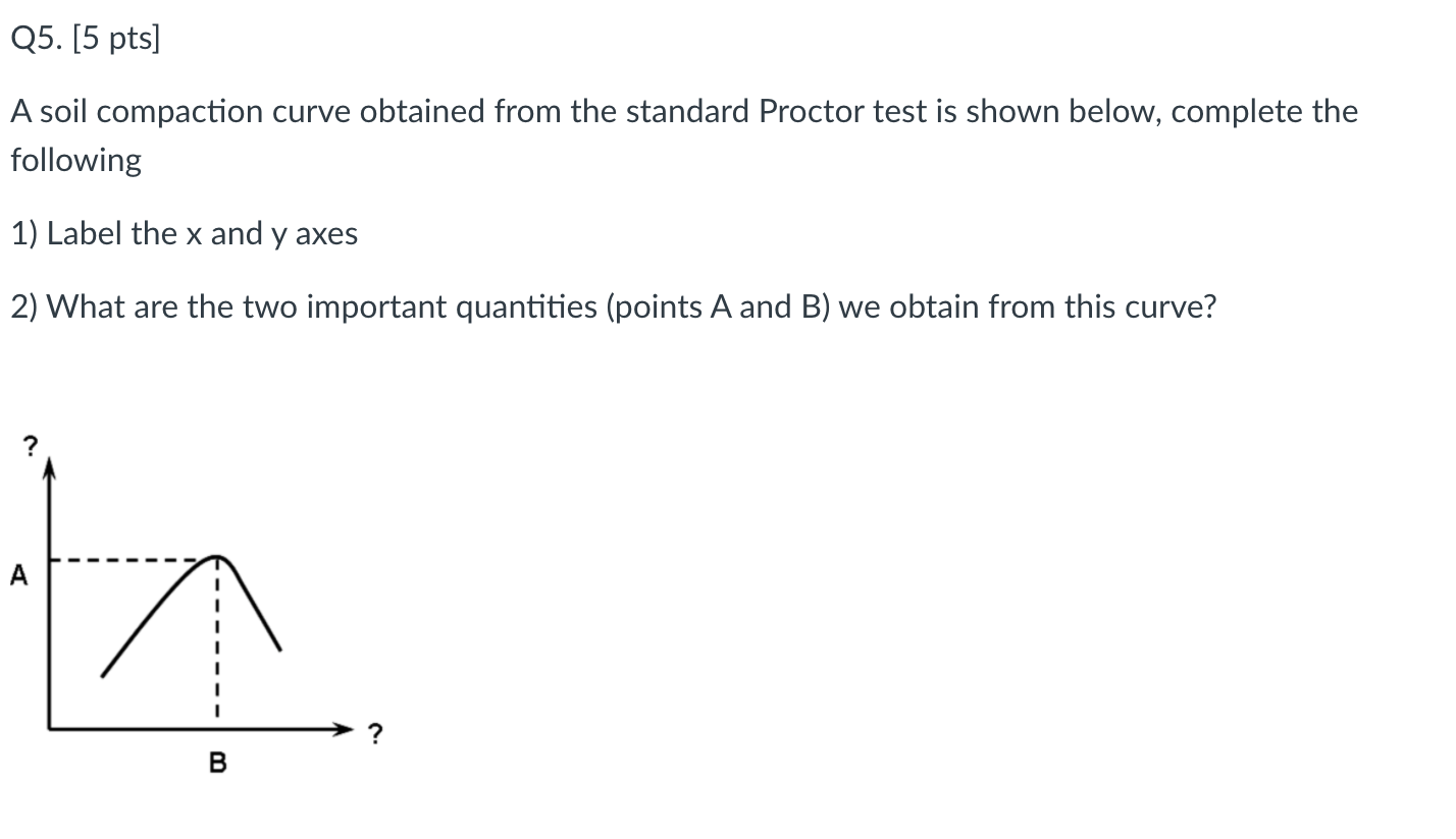 Solved Q5. [5 pts] A soil compaction curve obtained from the | Chegg.com