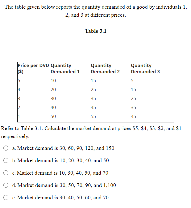 Solved The table given below reports the quantity demanded | Chegg.com
