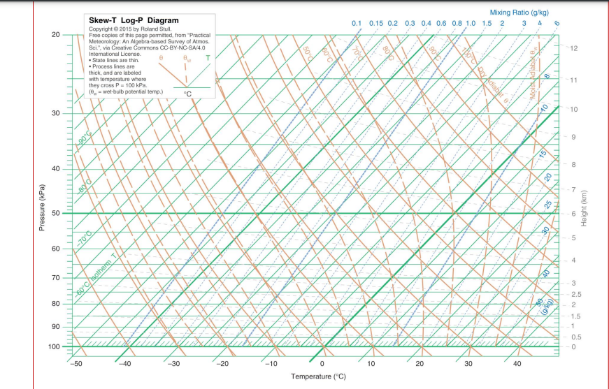 Solved a) Use the SkewT, from thermo-diagram section on your | Chegg.com