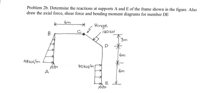 Solved Problem 2b. Determine the reactions at supports A and | Chegg.com