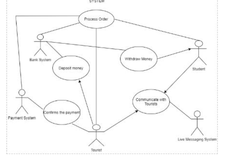 Solved USE CASE MODELLING!!! a)User Stories Can you adapt | Chegg.com