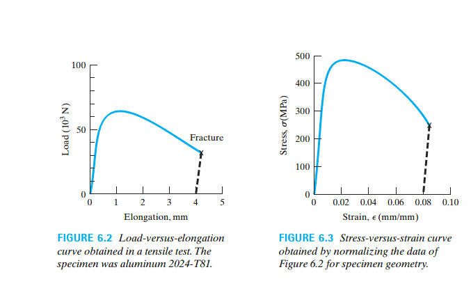 Solved In test my graph is in Force vs Elongation Can you | Chegg.com