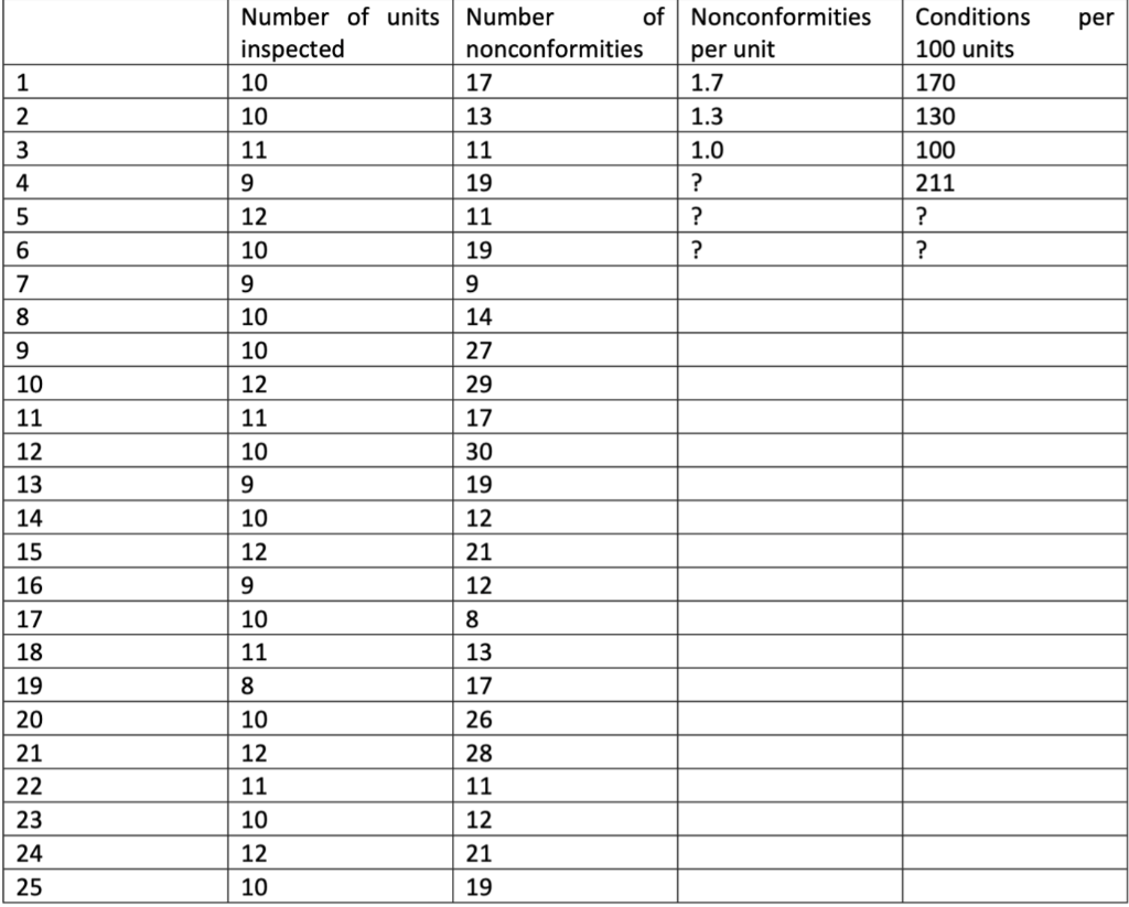 Solved Create u control chart for the following data. Plot | Chegg.com