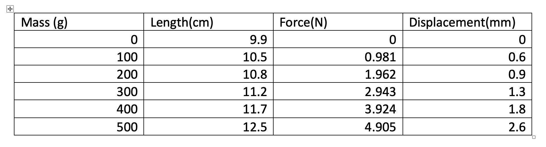 Solved Plot a graph of force vs displacement for the rubber | Chegg.com