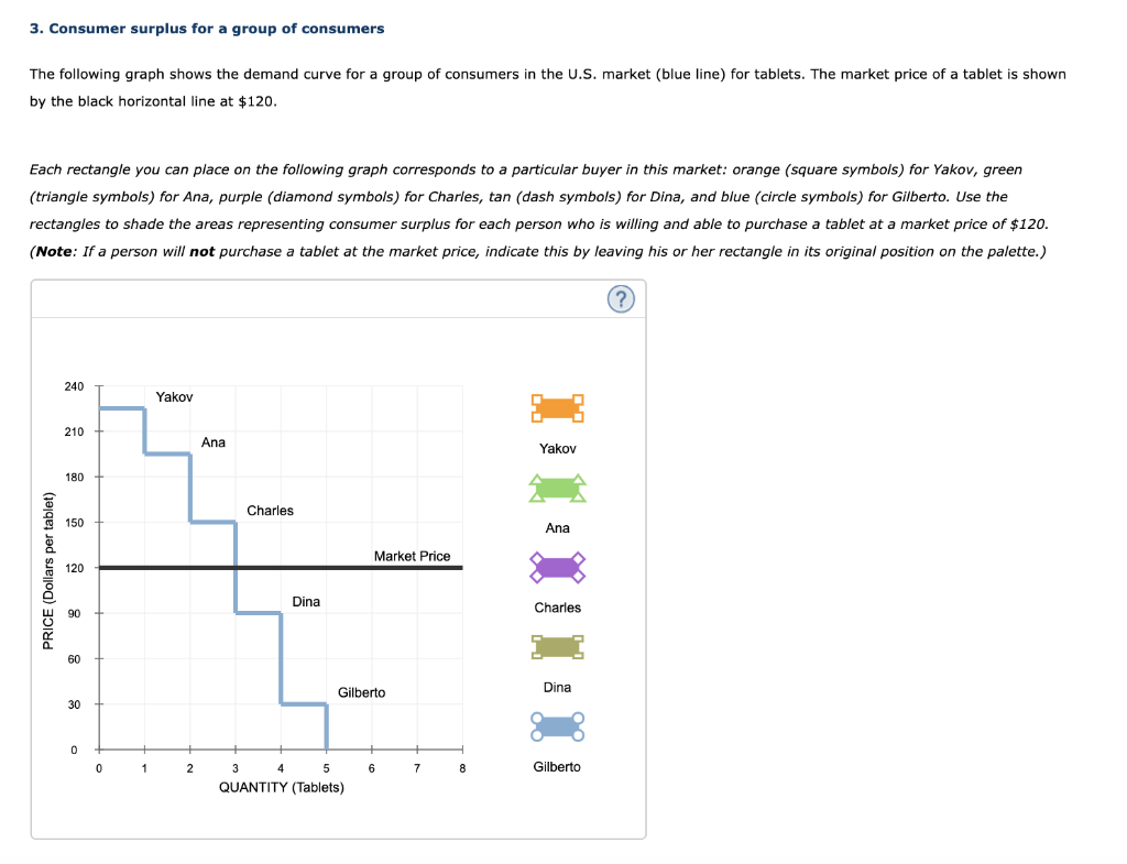 Solved 3. Consumer surplus for a group of consumers The | Chegg.com