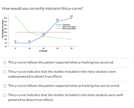 Solved How would you correctly interpret this p-curve? | Chegg.com