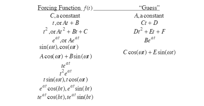 Solved Supply the missing table entry for the forcing | Chegg.com