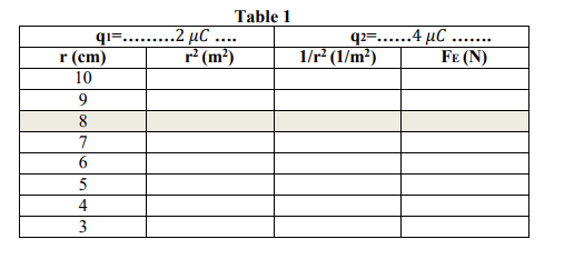 Solved 1.Enter the value for FE in newtons when the charges | Chegg.com