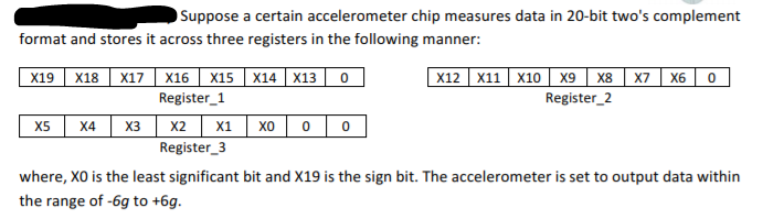 Solved Suppose a certain accelerometer chip measures data in | Chegg.com
