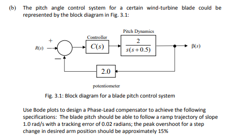 Solved (b) The pitch angle control system for a certain | Chegg.com