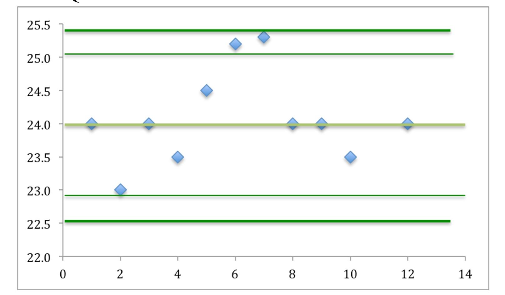 Solved In the control chart shown below, does action need to | Chegg.com