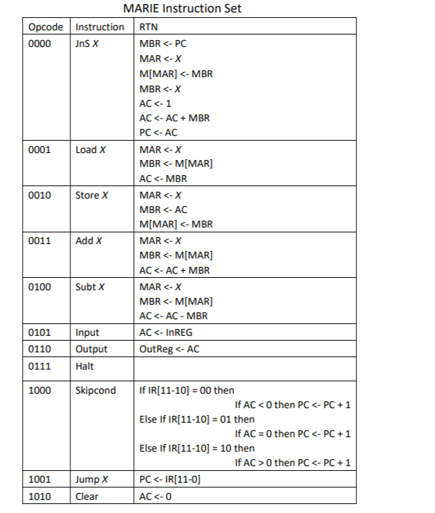5. [8 pts] Consider the instruction SKIPCOND 800. | Chegg.com