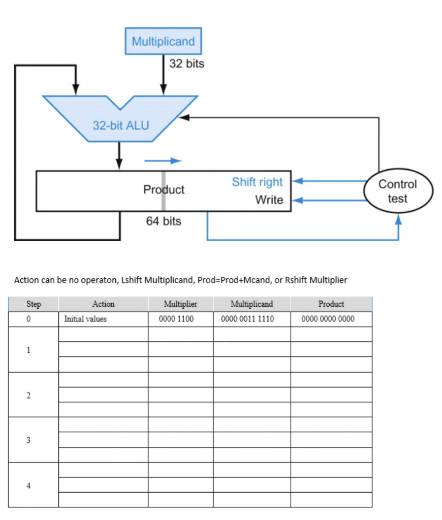 Solved Using a table similar to that shown in Figure 3.6, | Chegg.com