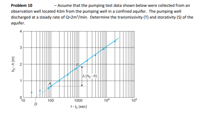 Solved Problem 10 - Assume that the pumping test data shown | Chegg.com