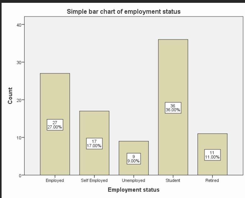 Solved Analyze the data using SPSS base on the | Chegg.com