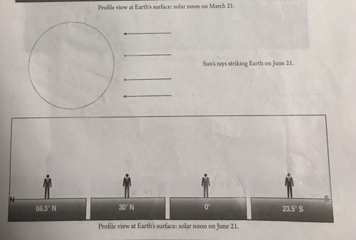 Solved Lab 2 Earth Sun Geometry 23 5 90 66 5 30 Sun S Chegg