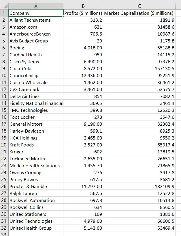 Solved 3. Use the Fortune 500 dataset to create | Chegg.com