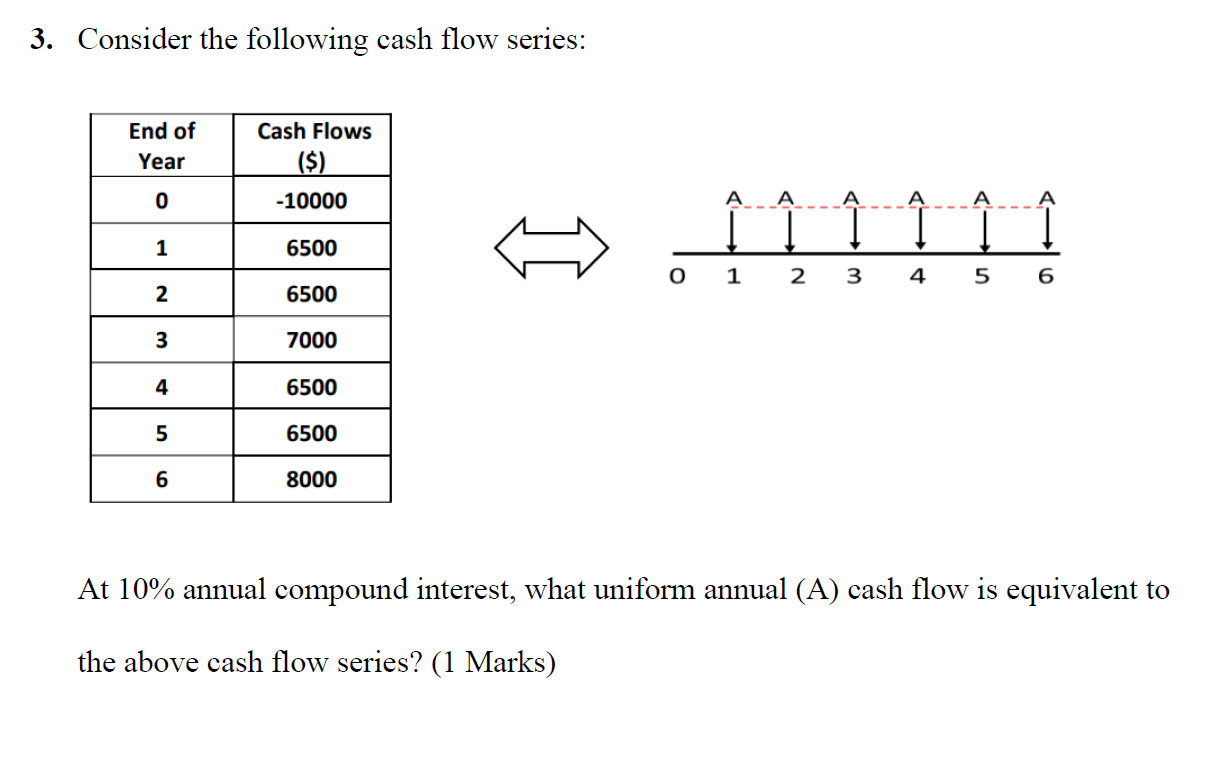 Solved 3. Consider the following cash flow series: At 10% | Chegg.com