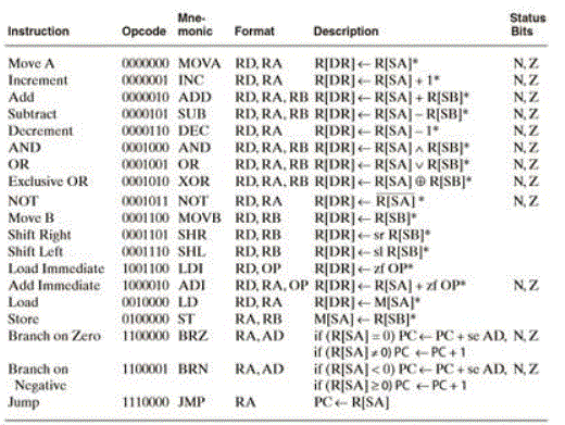 Solved The single-cycle computer in Figure executes the five | Chegg.com
