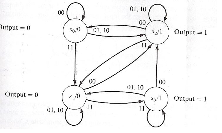Assembly Language, Irvine32, MASM, Finite State | Chegg.com
