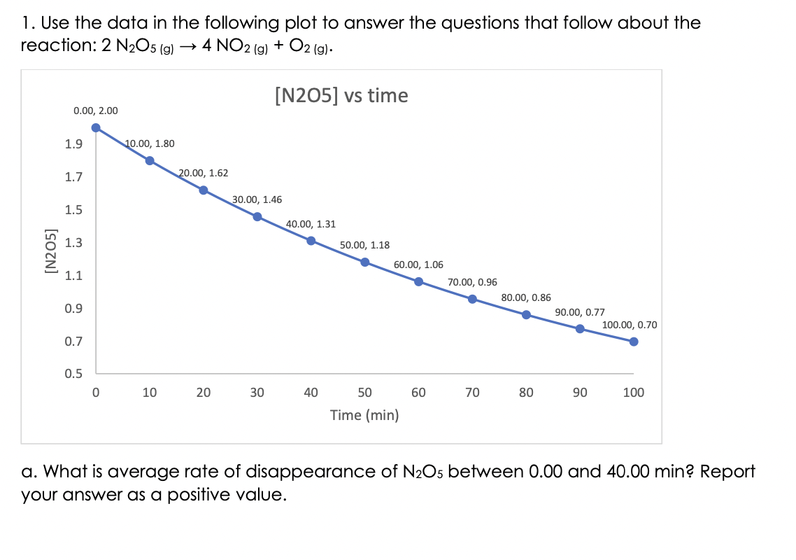 Solved 1. Use the data in the following plot to answer the | Chegg.com