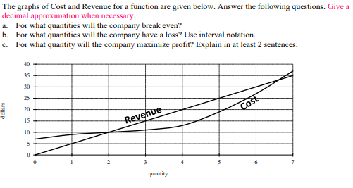Solved The graphs of Cost and Revenue for a function are | Chegg.com