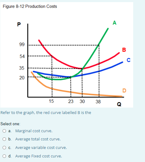 Solved Figure 8-12 Production Costs P A 99 B 54 с 35 20 15 | Chegg.com