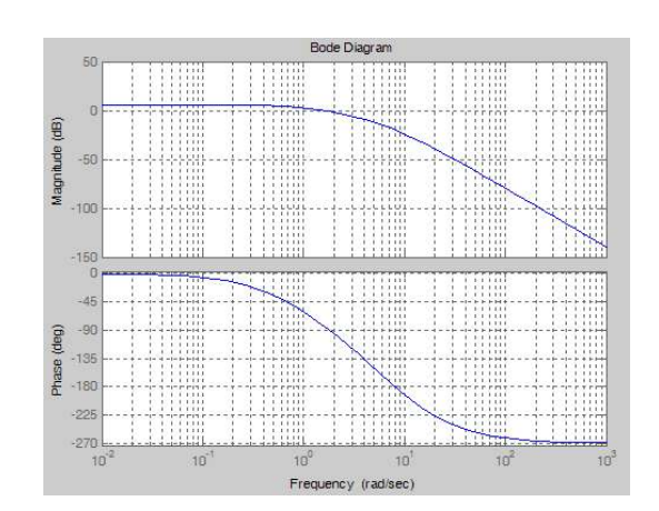 The Following Figure Is A Bode Plot Of A Minimum 