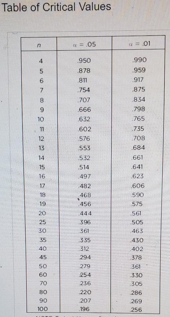 Solved Table of Critical Values = .05 E = .01 4 .950 .990 5 | Chegg.com