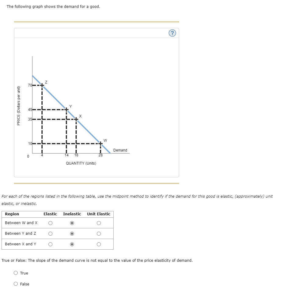 Solved The following graph shows the demand for a | Chegg.com
